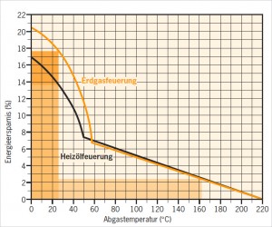 Know-how: Brennwertheizung | Energieberatung Ziegler